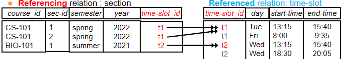 Chapter 2 The Relation Model - RoderickShao's NoteBook